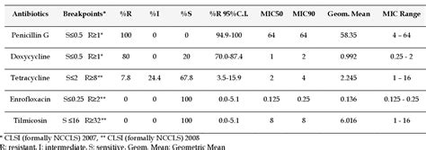 Table 1 From Molecular Characterization Of Pasteurella Multocida Isolates That Cause