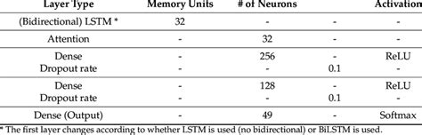 Lstm And Bilstm With Attention Models Download Scientific Diagram