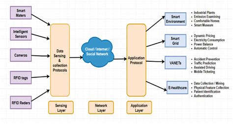 Cloud Based Iot Architecture Download Scientific Diagram