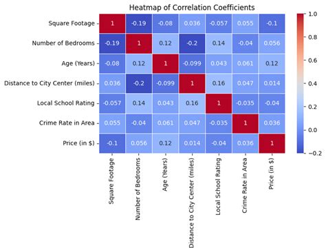 Heatmap Of Correlation Coefficients Freelancer