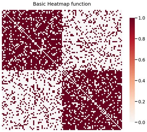 Heatmap Visualizing A Graph — Graspologic 000 Documentation