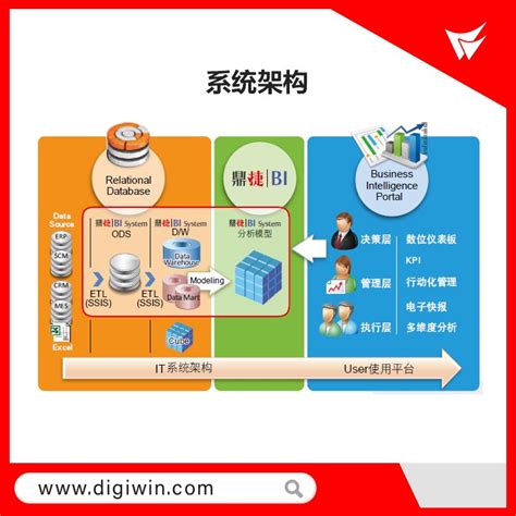 鼎捷软件bi商业智能管理系统软件 完全整合鼎捷erp管理软件