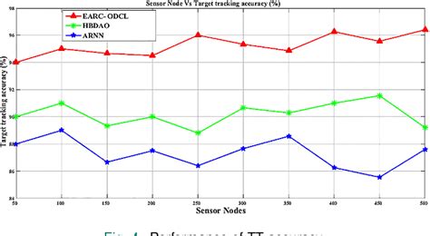 Figure 4 From Optimized Deep Learning For Congestion Aware Continuous