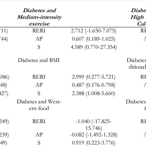The Additive Effect Of Diabetes And Other Factor Download Scientific