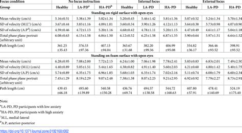 Descriptive Data For Postural Sway Measures In Different Postural Download Table