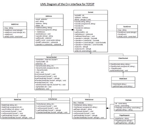 Ipv Agnostic C Library For Easy Socket Programming Object Oriented