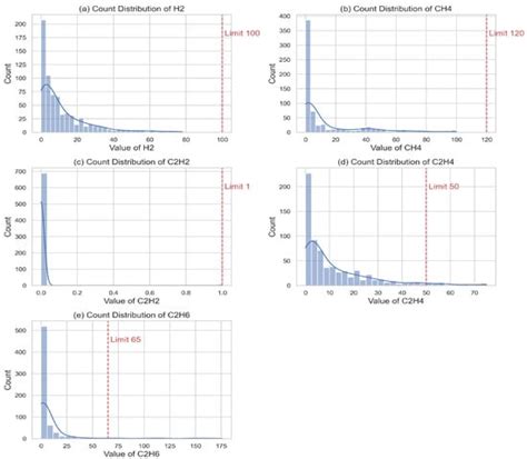 Fault Detection And Normal Operating Condition In Power Transformers Via Pattern Recognition