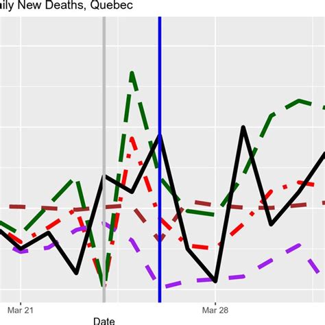 Out Of Sample Prediction For Daily Deaths In Quebec Based On The Input Download Scientific