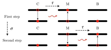 Scheme Of The Two Step Tls Mediated Energy Transfer Process In The