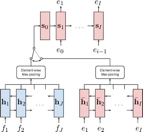 Figure 1 From Learning Bilingual Sentence Embeddings Via Autoencoding And Computing Similarities