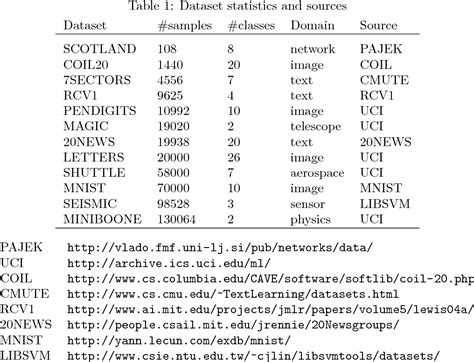 Table 1 From Majorization Minimization For Manifold Embedding