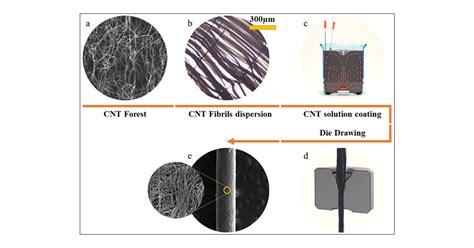 Toward Scalable Manufacturing Of Carbon Nanotube Coated Conductors Acs Applied Electronic