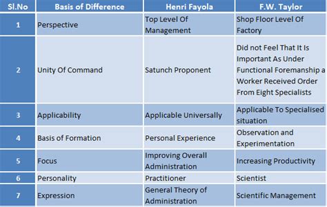 Next Push Henri Fayol And Frederick Taylor