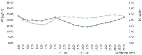 Annual Variations Of Oc And Ec Concentration Download Scientific Diagram