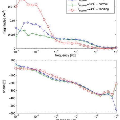 Second Order Frequency Response Functions At A Current Density Of J Download Scientific