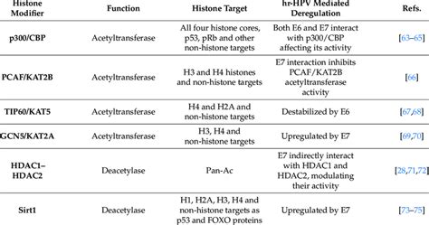 Hr Hpv E6 E7 Mediated Regulation Of Some Of The Main Histone Modifiers
