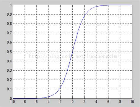 初探bp神经网络工具箱logans Csdn博客