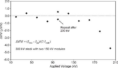 Figure 5 From Development Of Precision Dc High Voltage Dividers