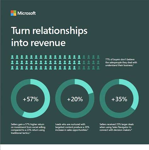 Turn Relationships Into Revenue Onsupport