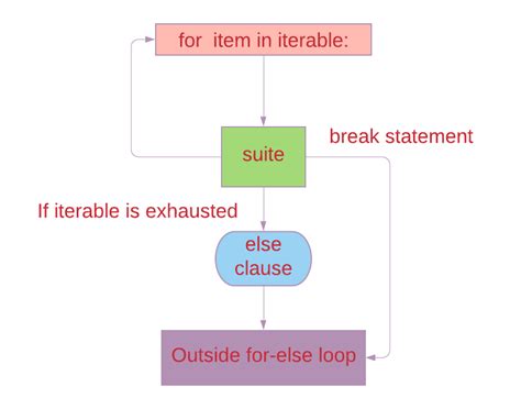 Python中的4个else子句 Csdn博客