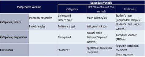 Choose The Right Statistical Test The Only Framework You Need With Real Clinical Examples