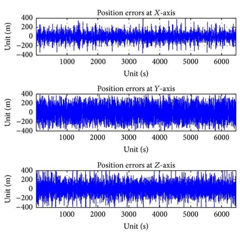 The Errors Of Satellite Position Download Scientific Diagram
