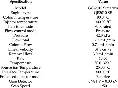 Operational Conditions Of GC MS Download Scientific Diagram