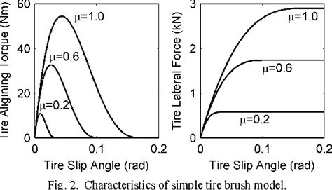 Figure 1 From Estimation Of Road Friction For Enhanced Active Safety Systems Algebraic Approach