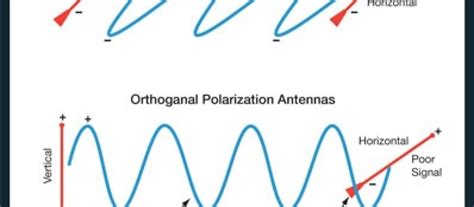 Antenna Polarization Explained Vertical Horizontal Multi Polarized