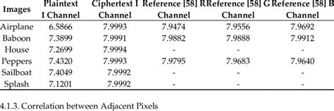 Shannon Entropy Of Plaintext And Ciphertext Images Download