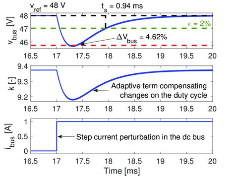 Response To Step Current Perturbation Download Scientific Diagram