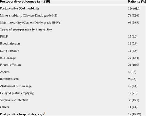 Postoperative Outcomes Of 239 Patients Who Underwent Curative Resection