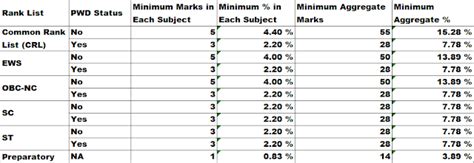 JEE Advanced Stats For 2022