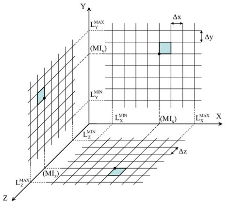 Cartesian Uniform Discretization Of The 3d Operational Space For The