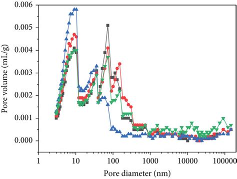 Relationship Between Pore Volume And Pore Diameter In Three Groups Of Download Scientific