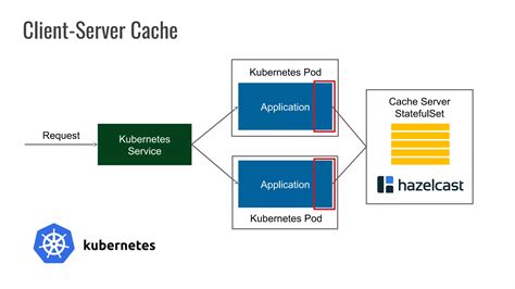 Architectural Caching Patterns For Kubernetes Ppt