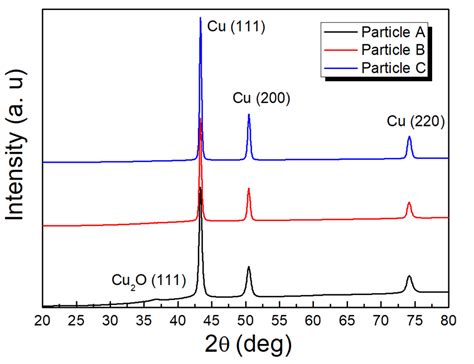 10 Xrd Patterns Of Cu Particle A B And C Download Scientific Diagram