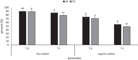 Results Of Plants Analysis Dry Matter Organic Matter And Organic Download Scientific Diagram