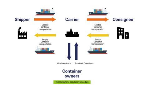 How Can We Solve The Empty Container Repositioning Dilemma Maritime Insight
