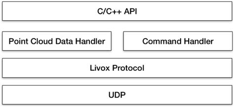 Livox SDK API Main Page