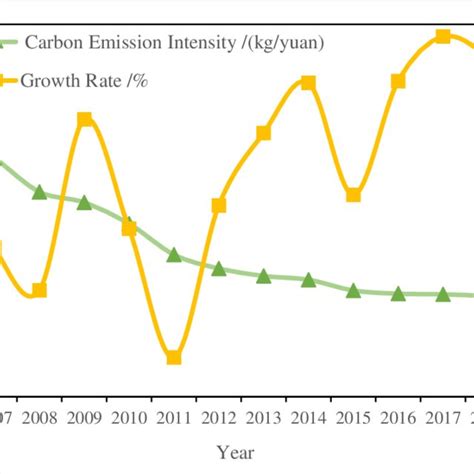 Agricultural Carbon Emission Sources And Corresponding Carbon Emission Download Scientific