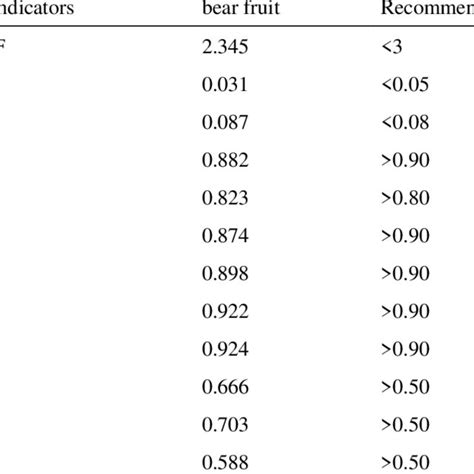 The Reliability And Validity Test Results Download Scientific Diagram