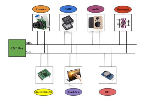 i2c unleashed harnessing the power of i2c protocol for seamless device communication by