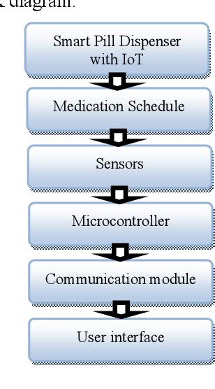Figure 1 From Smart Pill Dispensers And Iot Advancements In Medication Administration