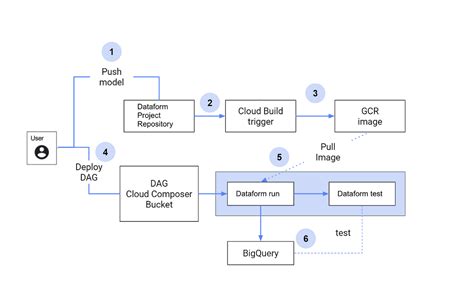 Cicd And Scheduling For Dataform Pipelines By Moukhtar Ahmed