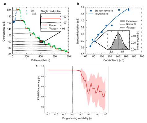 Programming Variability Characterizations Of Tiox Resistive Memory A Download Scientific