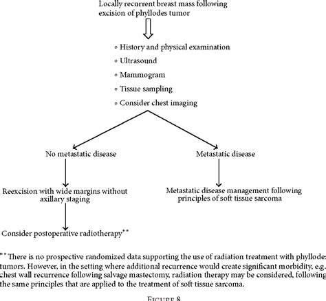 Phyllodes Tumor Growth Rate