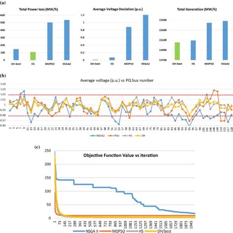Comparing Results Of Algorithms On Ieee 118 Bus System For Case 4 A