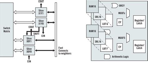 2 Basic Configurable Logic Block Structure Left And Slice Right Download Scientific