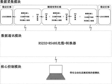 Total Station Instrument Based Subway Tunnel Deformation Automatic Monitoring Method And Device
